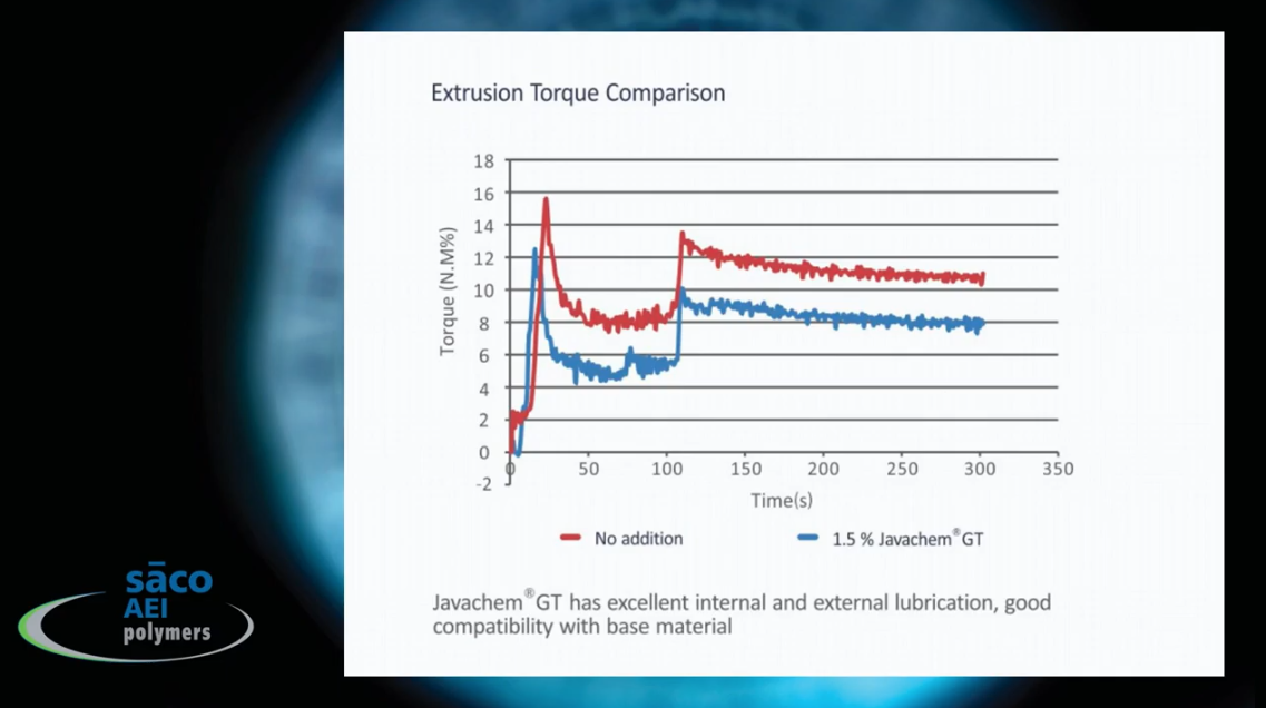 Increase Line Speed and Reduce Die Drool