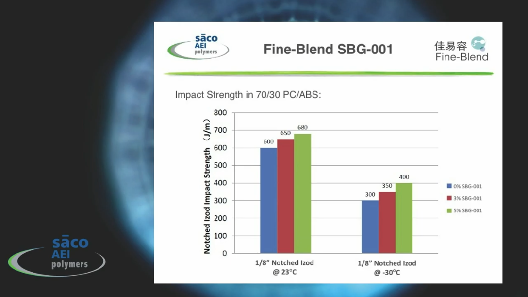 Fine-Blend SBG-001 Impact Modifier