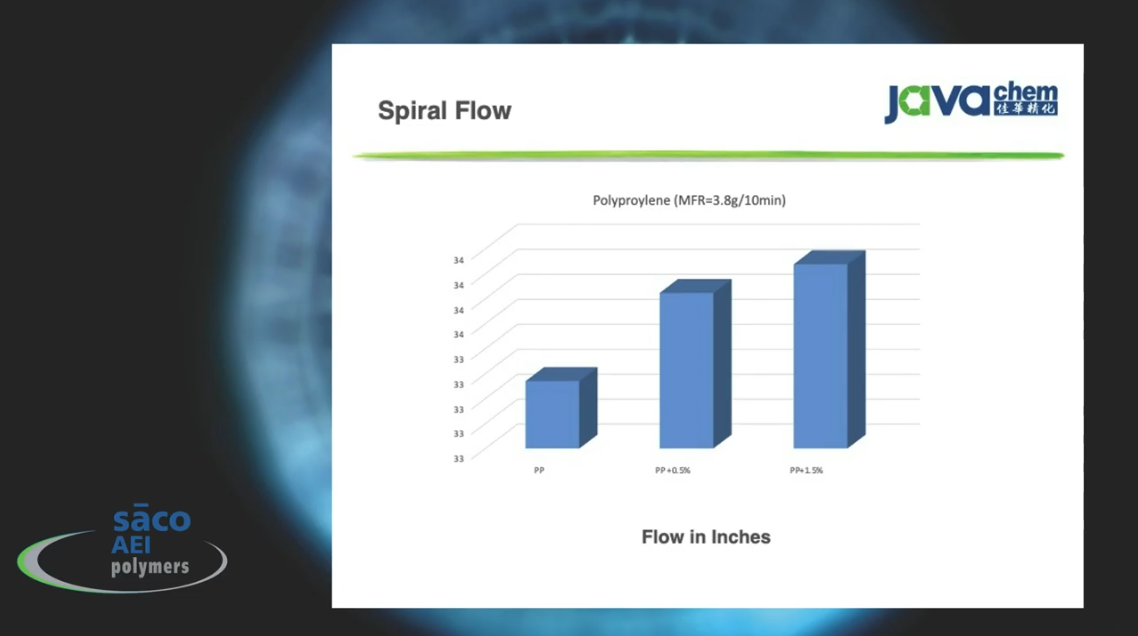 Flow Improvement Using GT-300